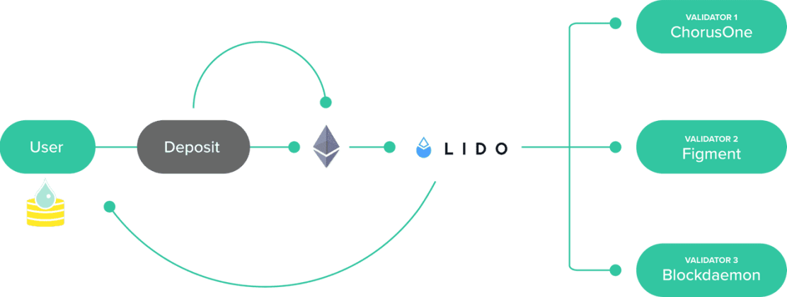 What Is Liquid Staking? Benefits, Drawbacks, Use Cases