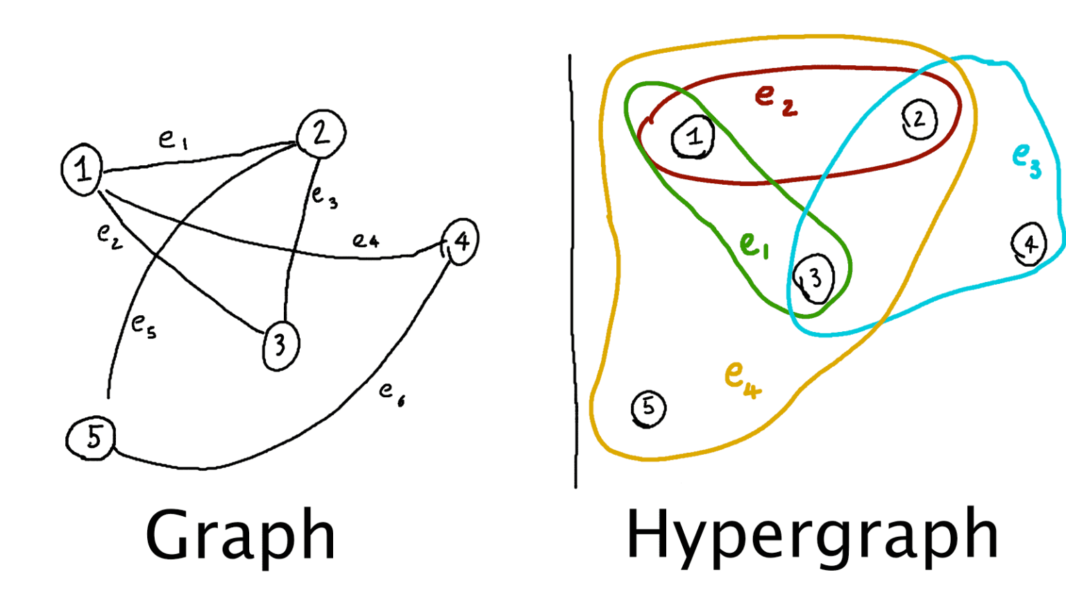 What Is Hypergraph? Understanding Graph Theory's Next Level