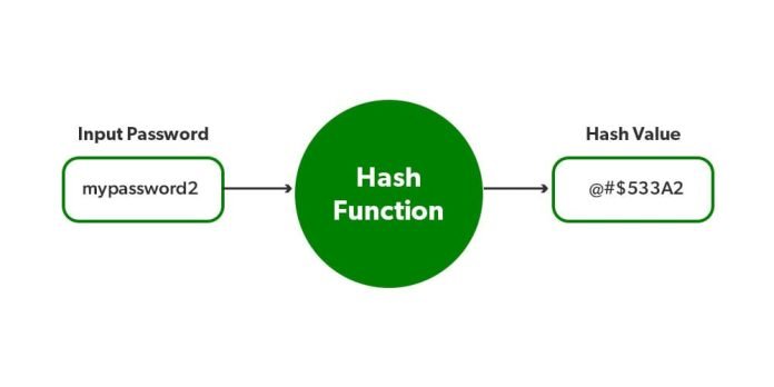 What Is Bcrypt Password Hashing Function?
